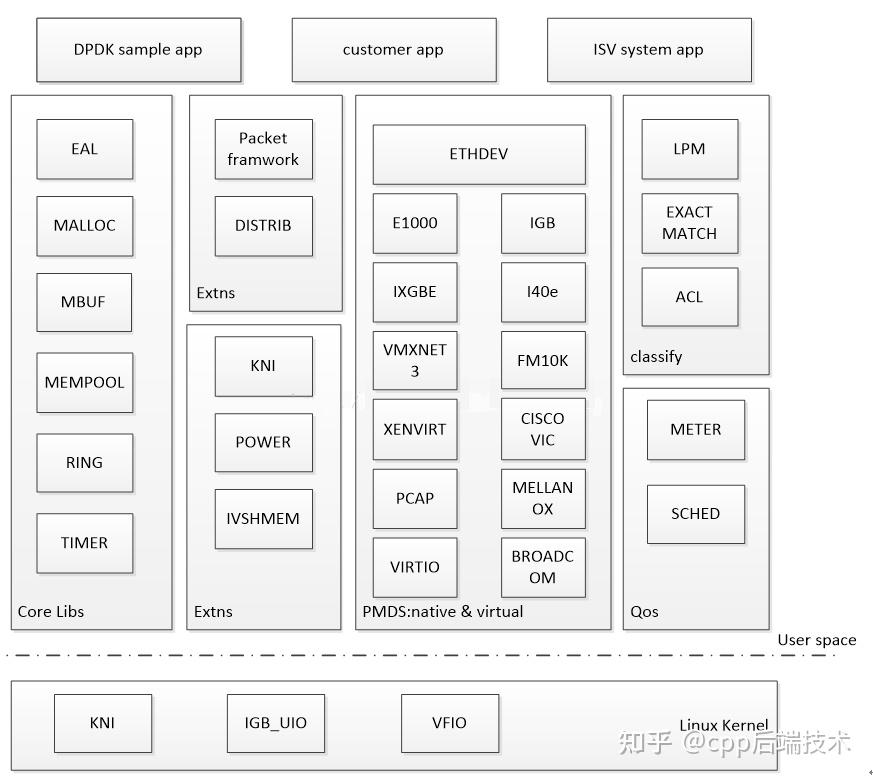 一篇文章读懂dpdk——dpdk原理详解 - 知乎