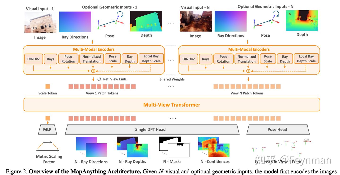 论文笔记-MapAnything: Universal Feed-Forward Metric 3D Reconstruction - 知乎