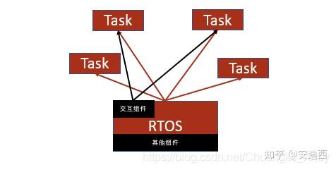 FreeRTOS简介 - 知乎