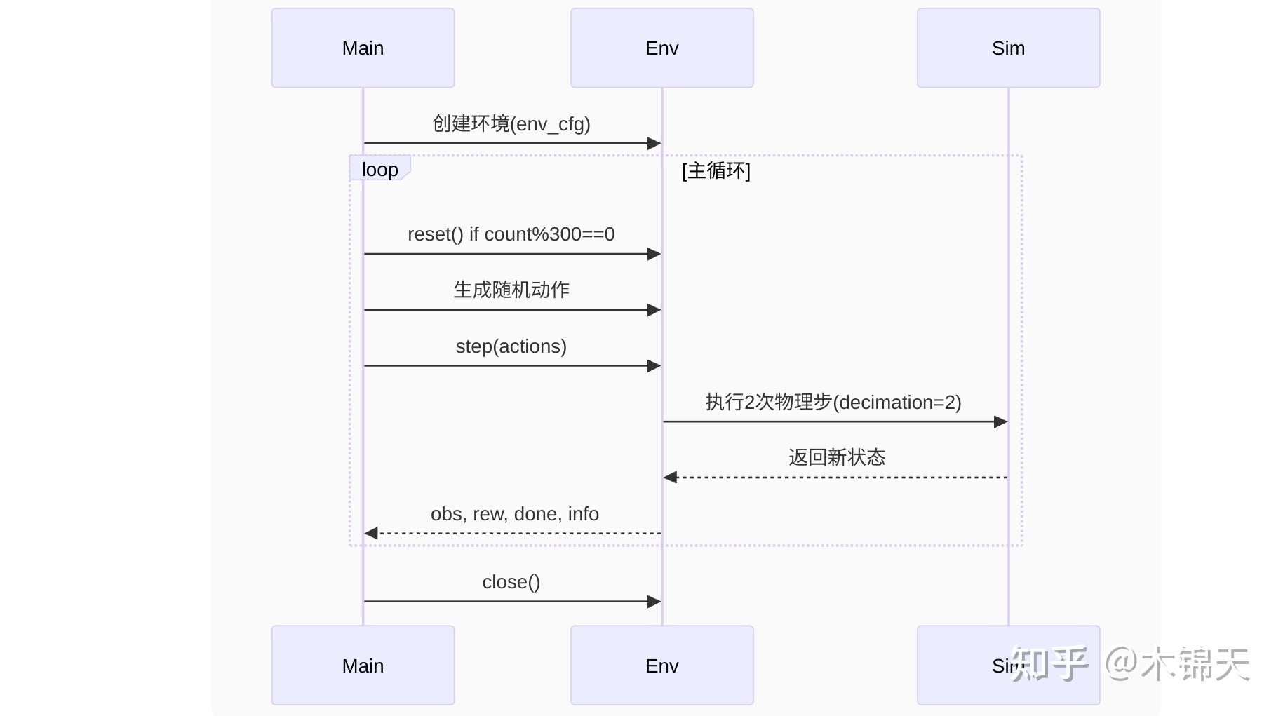 【Isaac Sim 4.5.0】Isaac Lab - Tutorials - Creating a Manager-Based RL Environment - 知乎