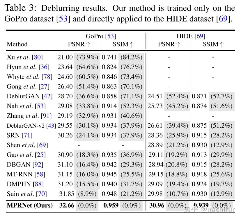 Multi-Stage Progressive Image Restoration - 知乎