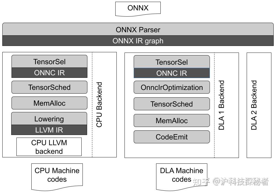 ONNC Open Neural Network Compiler 开源神经网络编译器 一个 开源、模块化、可重用编译器算法和工具链的库，专门针对深度学习加速器（DLA）部署导入ONNX模型 - 知乎