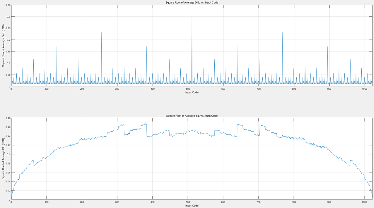 MATLAB|DAC 的 DNL 和 INL 的分析与仿真 - 知乎