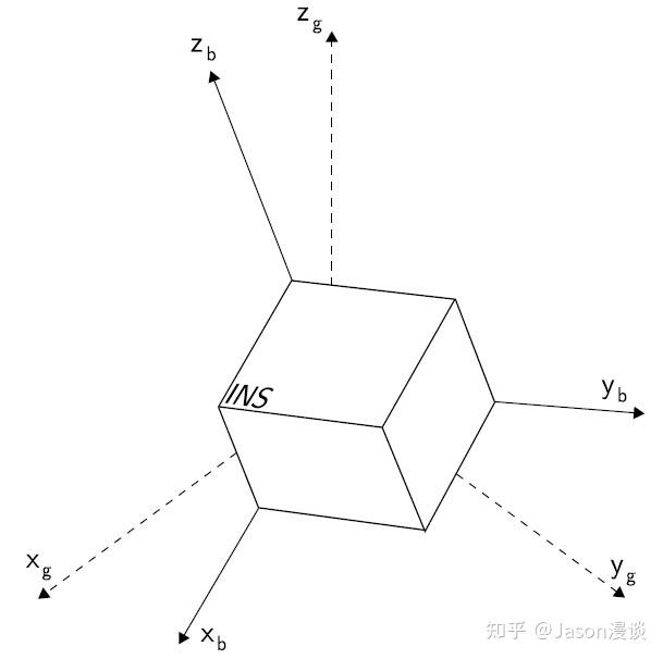 IMU简介及误差分类 - 知乎