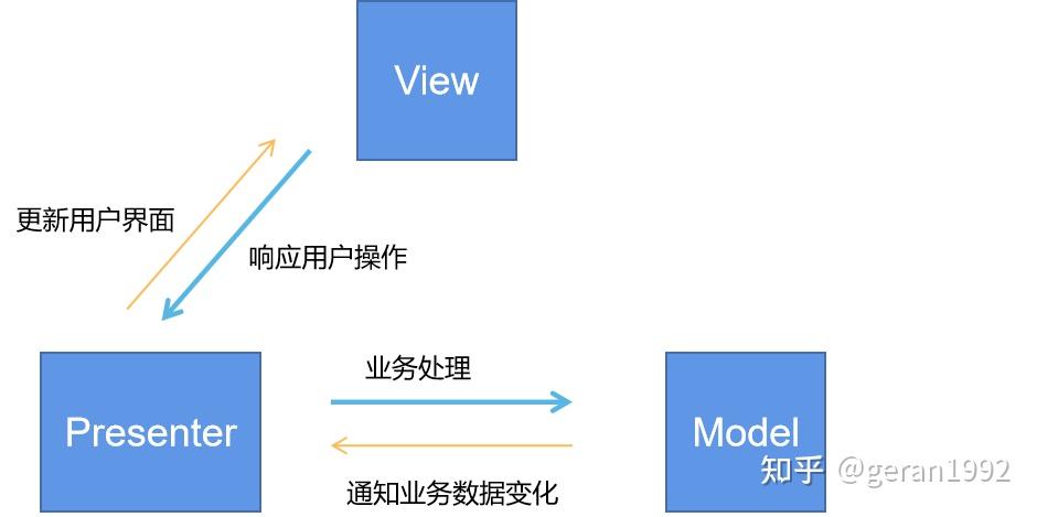 MVC、MVP、MVVM架构 - 知乎