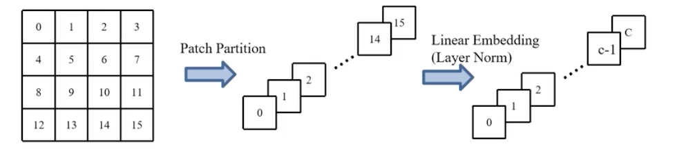 [论文笔记] Swin-Transformer - 知乎