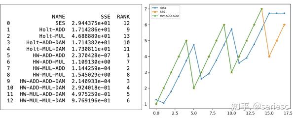 [Formula&Excel&Python] 一次指数平滑、二次指数平滑、三次指数平滑（Holt-Winters） - 知乎