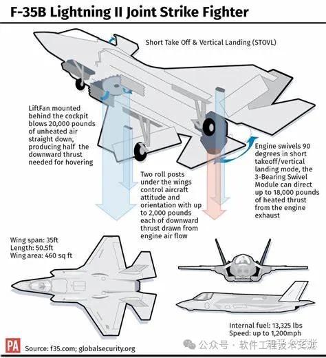 F35战斗机控制系统与内部作战软件系统深度剖析：架构、性能、挑战与展望-本文1.98万字绝对干货 - 知乎