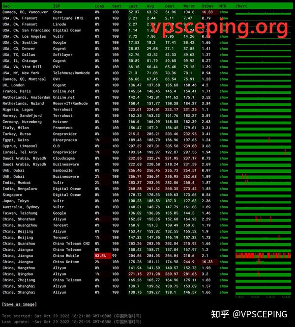 digitalocean：VPS中御三家之一是否名不副实？2022旧金山机房性能网络等情况评测 - 知乎