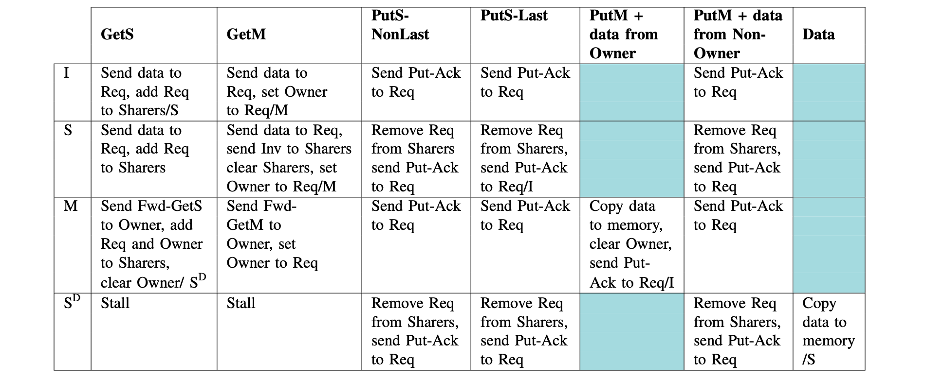 【论文阅读】Determining the Minimum Number of Virtual Networks for Different Coherence Protocols - 知乎