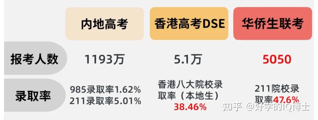 内地高考太卷？香港DSE考试读世界前一百？ - 知乎