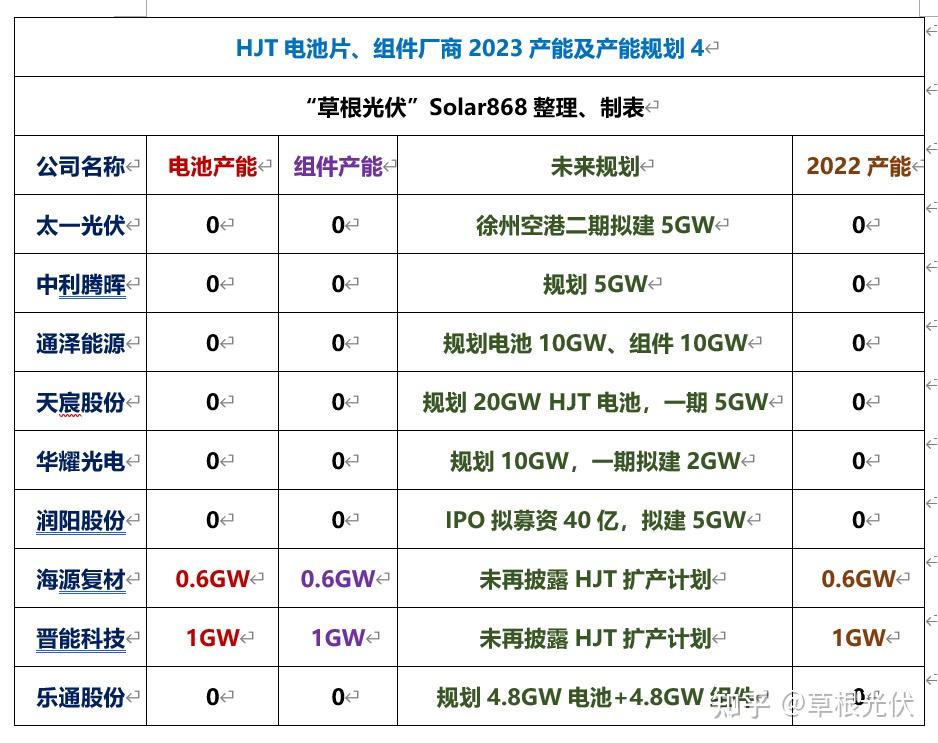 华晟、日升、泉为、琏升，43年厂商HJT产能规划！ - 知乎