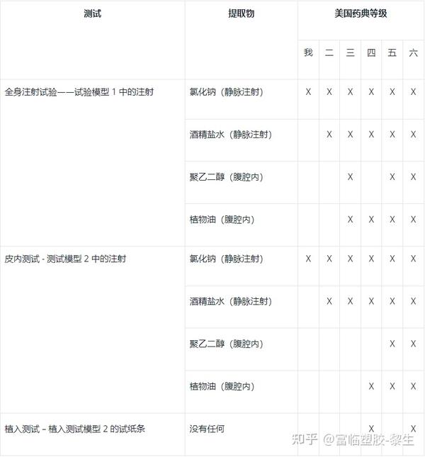 USP VI 类认证要求 - 知乎