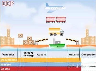 DDP,FOB,CIF分别是什么意思？ - 知乎