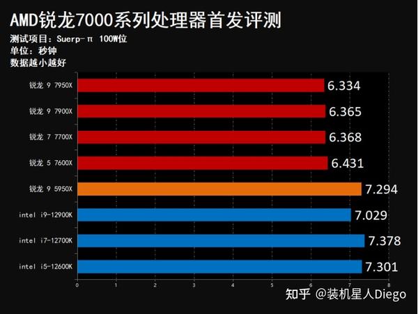 纯干货！amd锐龙7000系列处理器性能汇总 知乎 