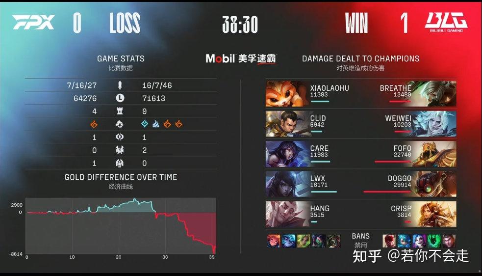 结束四连败！FPX让一追二力克BLG，新中单斩获MVP - 知乎