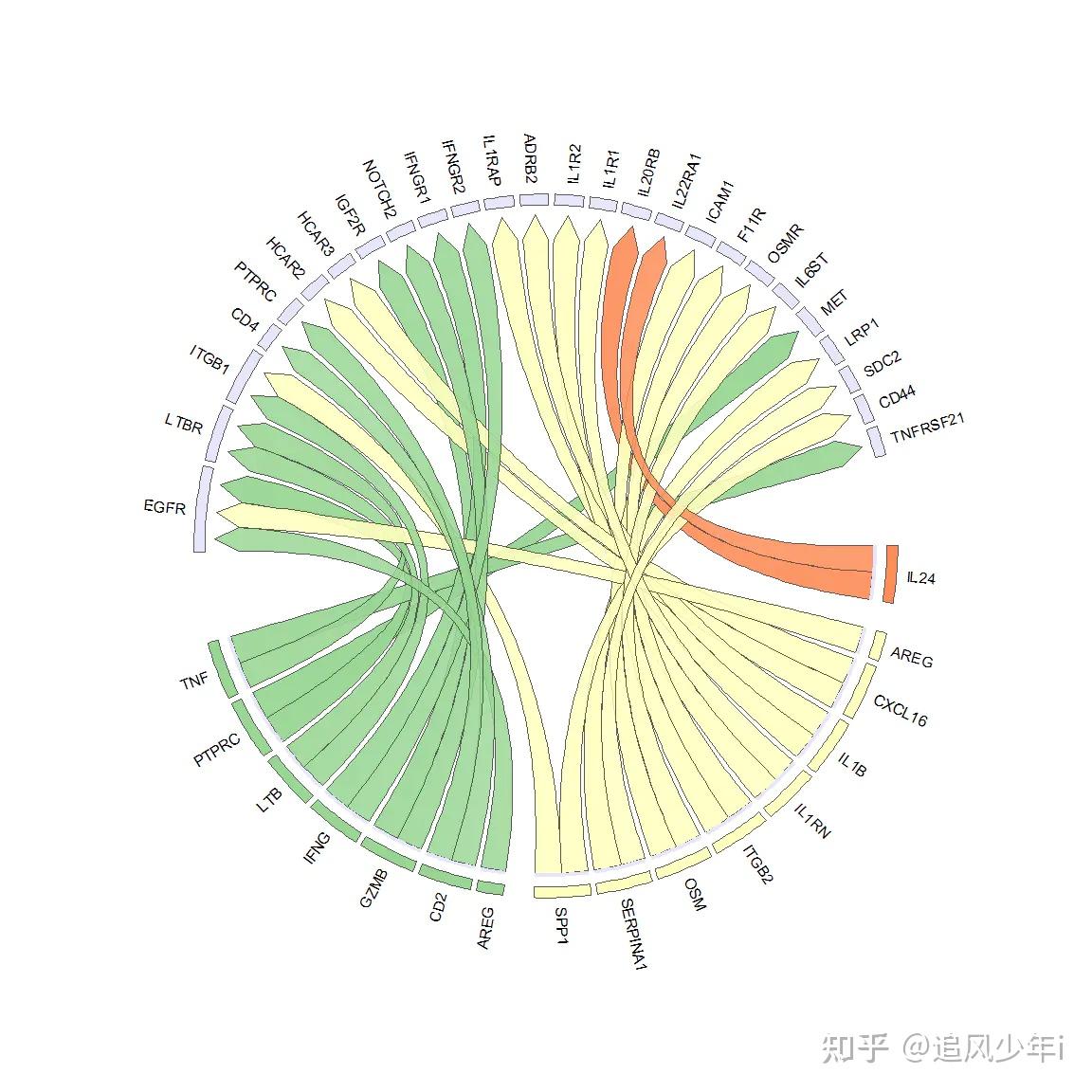10X单细胞（10X空间转录组）通讯分析之总结Nichenet多条件差异通讯 - 知乎