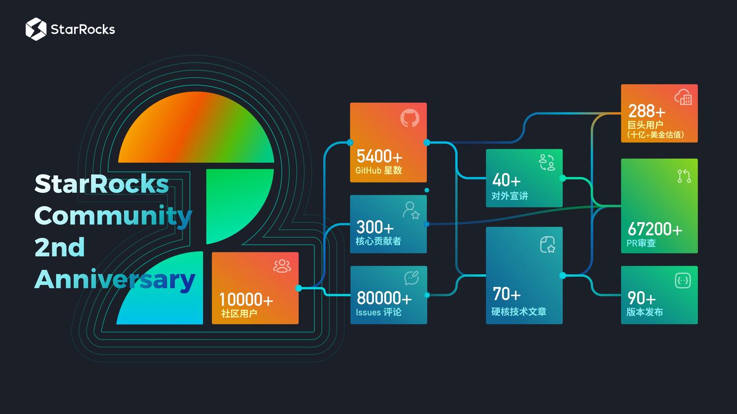 StarRocks 社区：从初生到两周年的进化之路 - 知乎