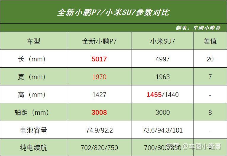 7分钟大定1万台！全新小鹏P7上市， 全系Ultra！和SU7该怎么选？ - 知乎