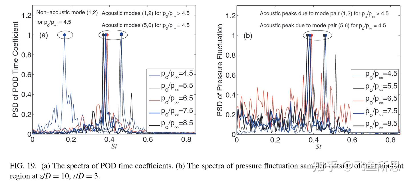 POD方法在射流中的应用 - 知乎