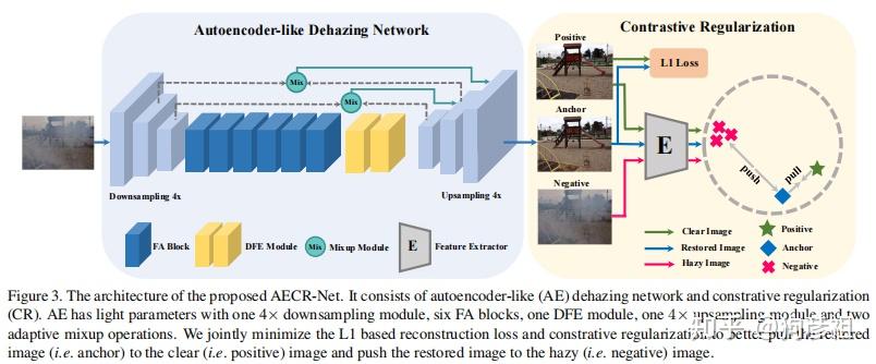 [CVPR2021]Contrastive Learning for Compact Single Image Dehazing - 知乎