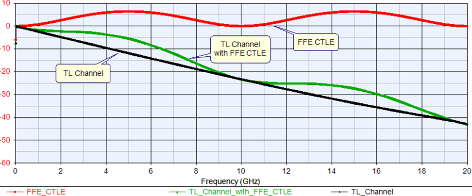Serdes系统中CTLE技术的介绍 - 知乎