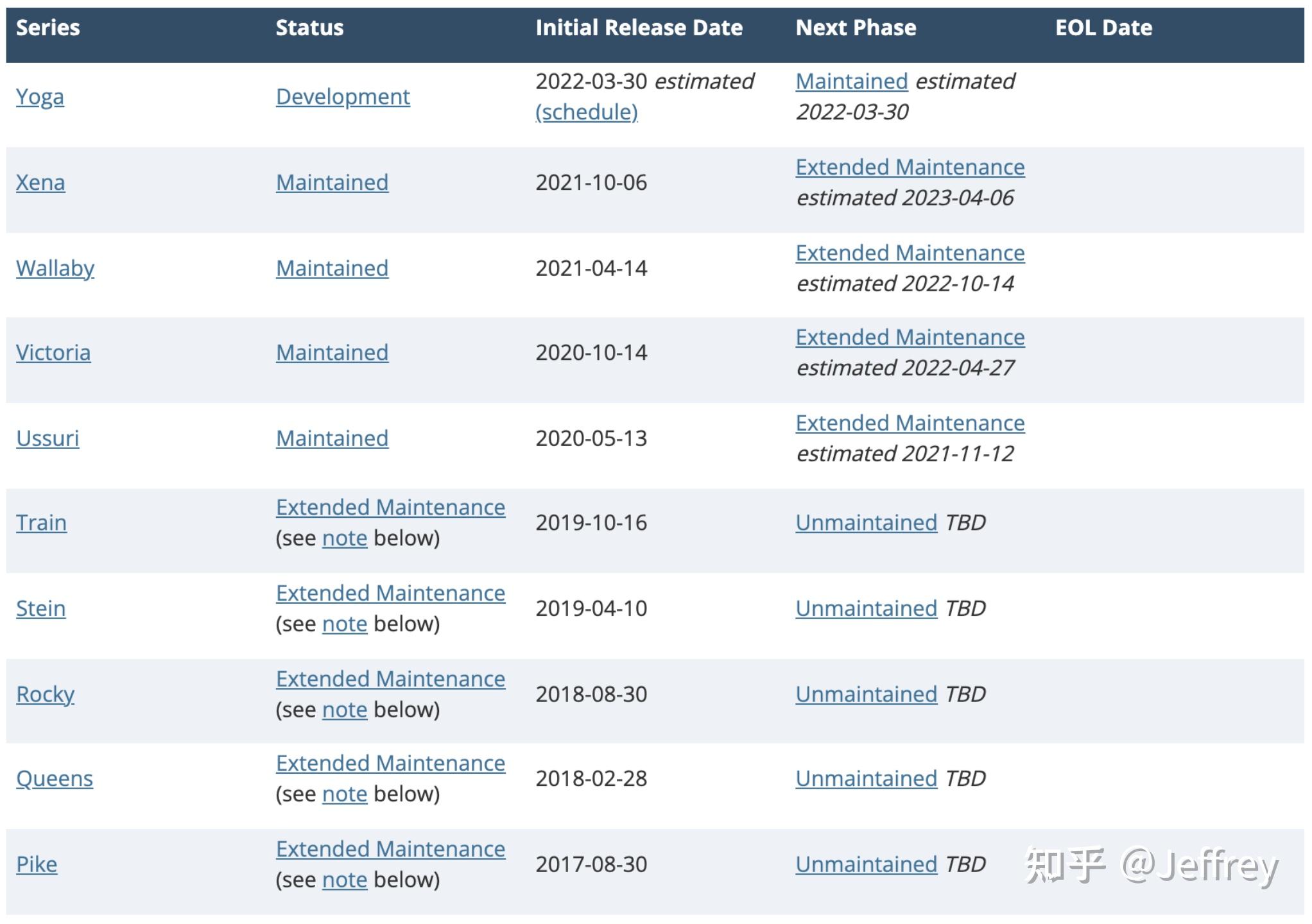 Packstack All-in-One模式快速搭建OpenStack - 知乎