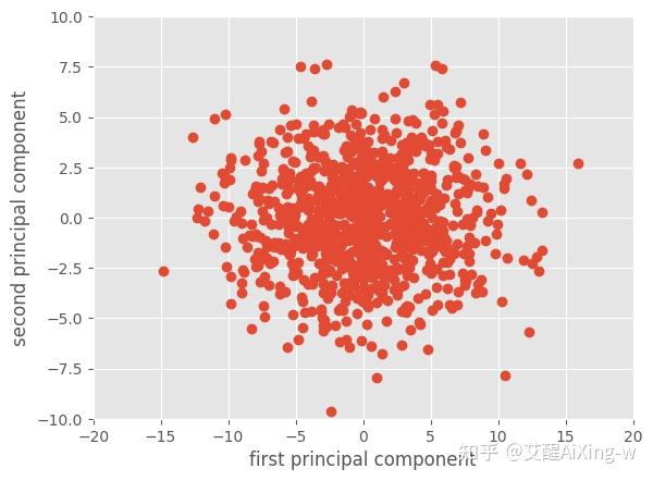 Opencv与机器学习：opencv实现主成分分析 知乎