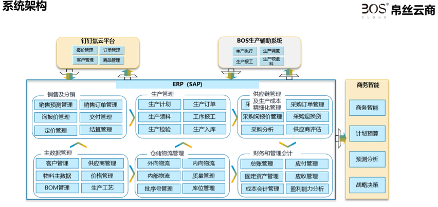 大王精铸转型秘笈:拥抱sap Erp公有云从信息化“零基础”到“数字化”全武装 知乎