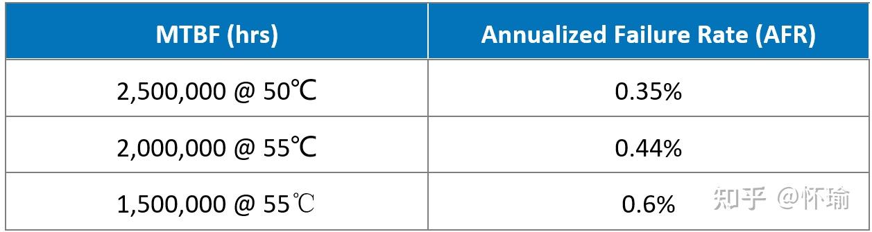 SSD可靠性指标MTTF、MTBF、AFR解析 - 知乎
