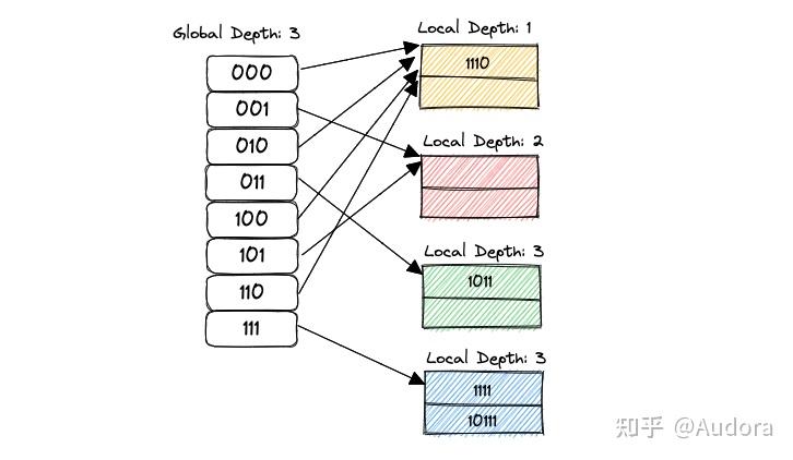 CMU 15-445 P1 Extendible Hash Table 可扩展哈希详细理解 - 知乎