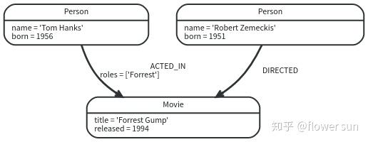 Neo4j 学习笔记（一）：基本概念 - 知乎