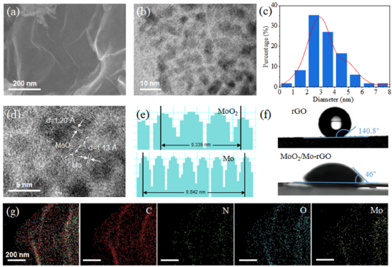 清华大学Nano Energy: MoO2/Mo异质结构的制备及其HER和自发电氨气传感功能最新进展 - 知乎