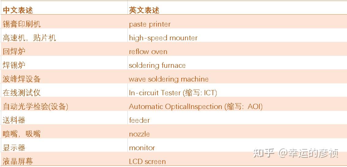 工厂英语——SMT制程 Process of SMT - 知乎