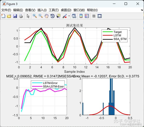 【SSA-LSTM】基于麻雀算法优化LSTM 模型预测研究（Matlab代码实现） - 知乎