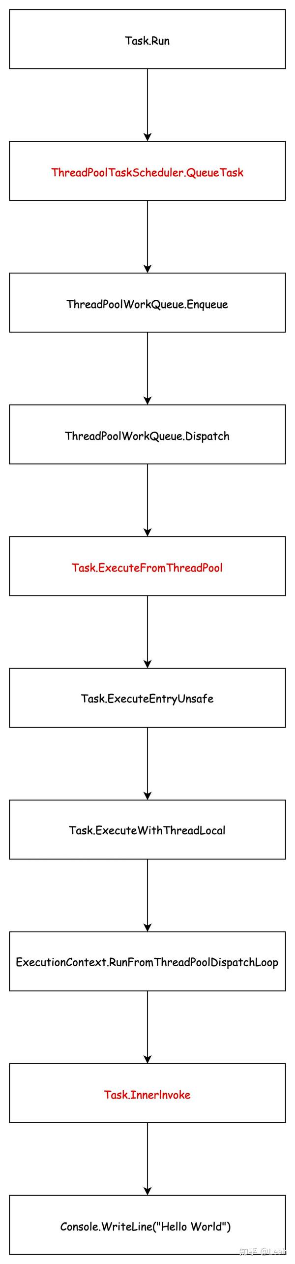 .NET 系列走进Task：什么是Task