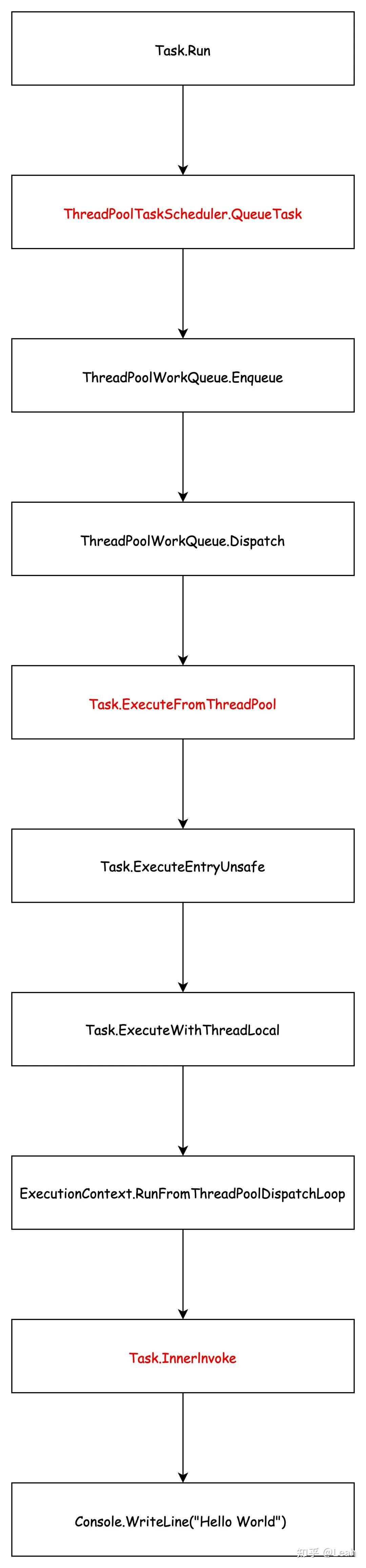 .NET 系列走进Task：什么是Task