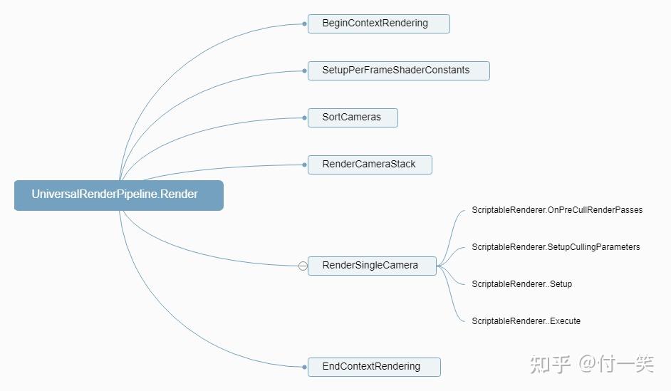 URP源码笔记-渲染器（Renderer） - 知乎