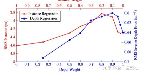Dynamic Task Prioritization for Multitask Learning - 知乎