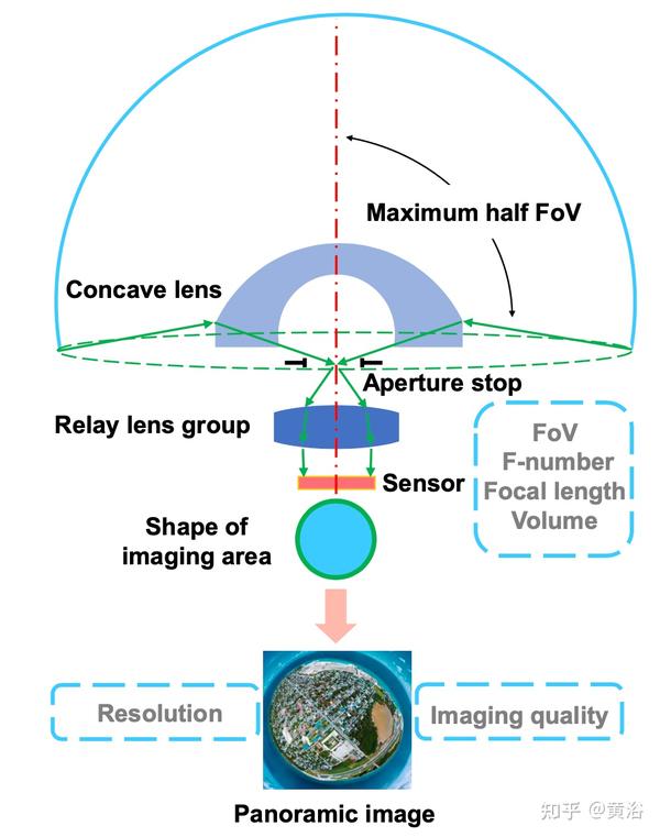 Panoramic Imaging及其应用于场景理解的综述 - 知乎