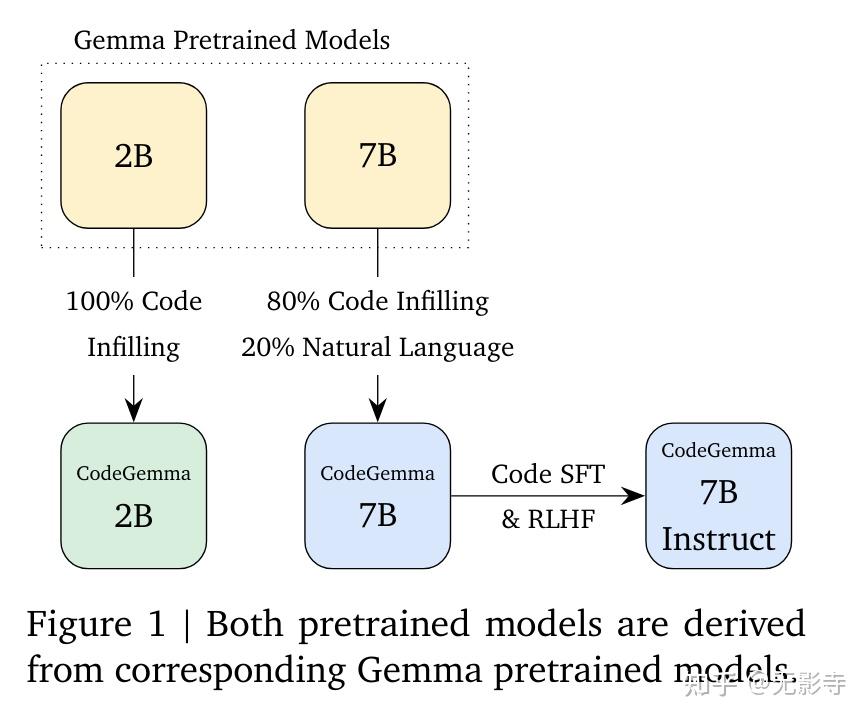 【LLM-code】CodeGemma：基于Gemma的代码模型 - 知乎