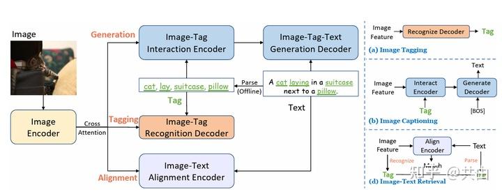识别一切（Tag2Text/RAM/RAM++）之Tag2Text论文详细阅读：Tag2Text: Guiding Vision-Language Model Via Image ...