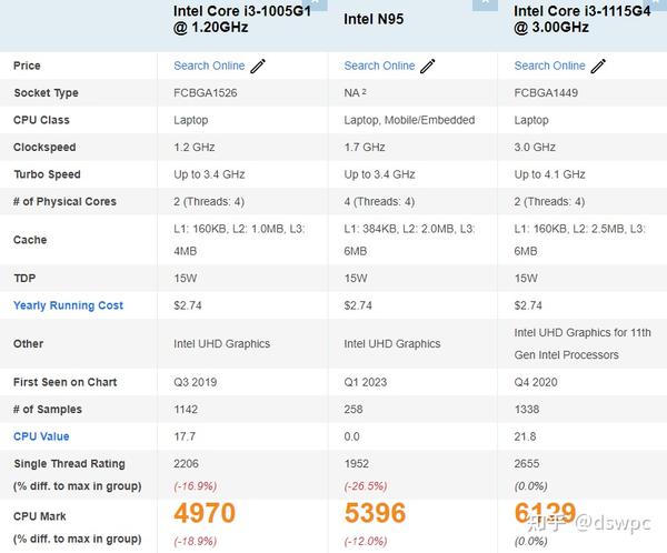 Intel N95处理器怎么样？n95处理器什么水平，N95处理器相当于i几？n95处理器的笔记本电脑怎么样？ - 知乎