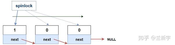 Linux中的spinlock机制[二] - MCS Lock - 知乎