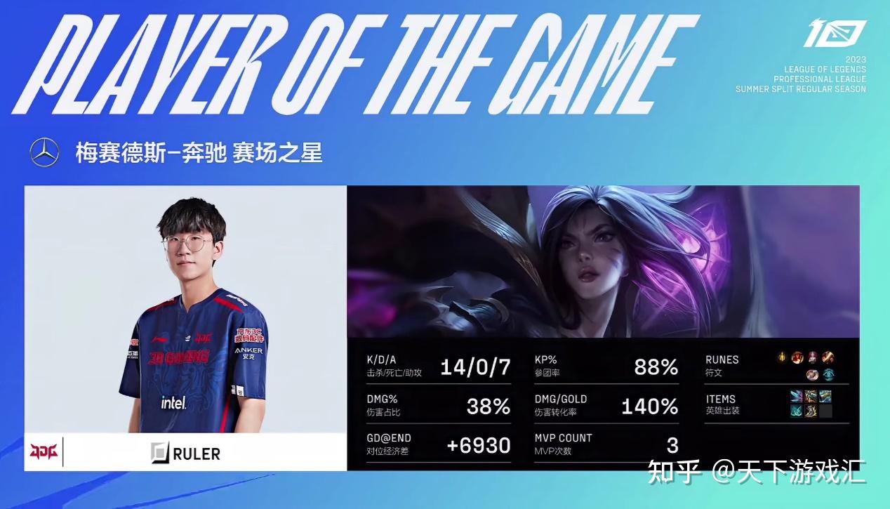 Ruler打出最恐怖数据，刷新LPL新纪录，Elk成背景板，压力给到JKL - 知乎