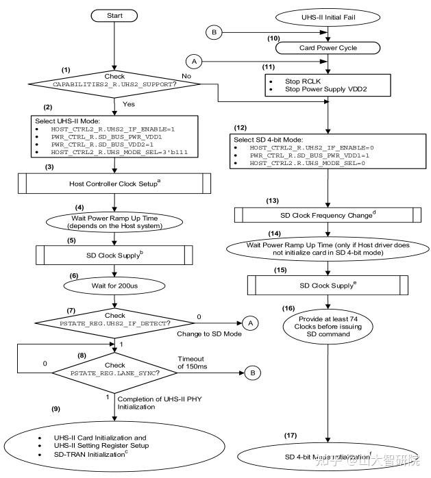 SD Card配置流程 - 知乎