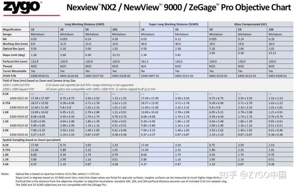 ZYGO：白光干涉仪如何选择干涉物镜？ - 知乎