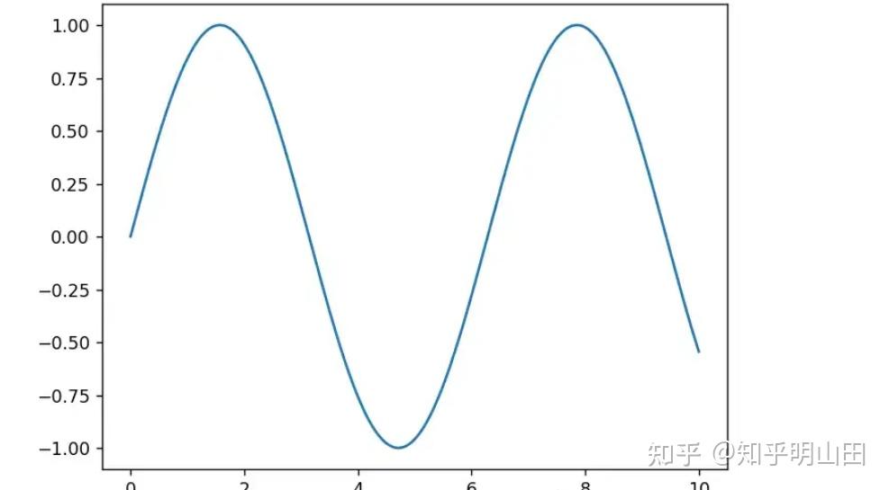 【python办公自动化】matplotlib库基础 坐标轴的设置 知乎