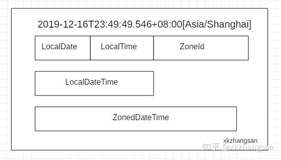 Java API 19 Jdk8 ZonedDateTime 