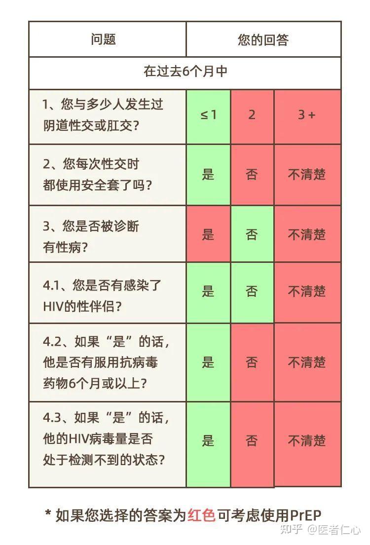PrEP使用指南& 如何进行HIV高危行为暴露前预防 - 知乎